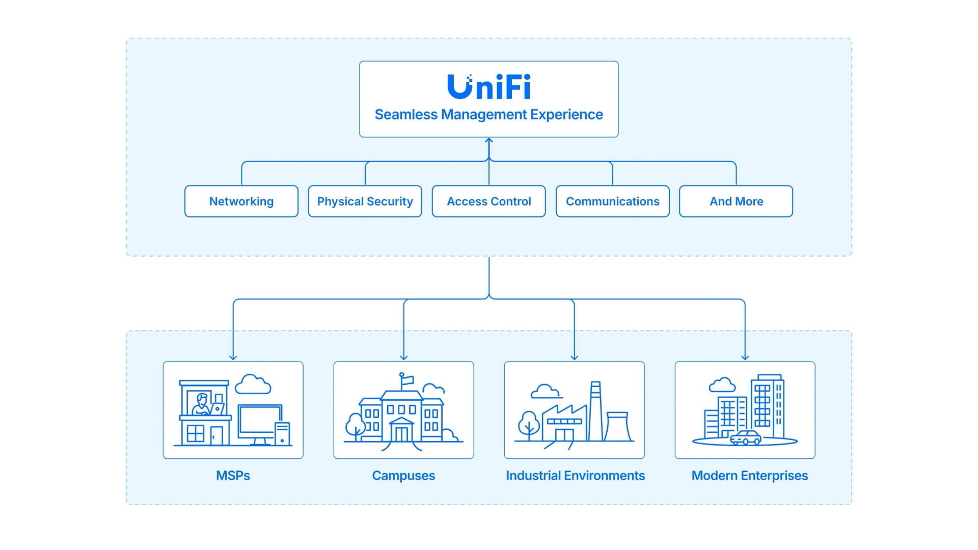 Ubiquiti - Academy - UniFi Architecture Overview