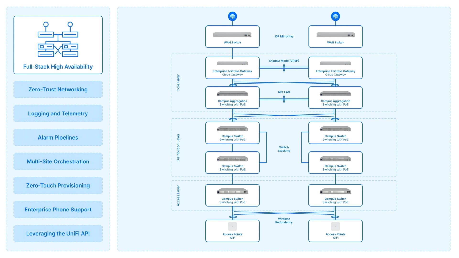 Ubiquiti - Academy - UniFi Architecture Overview